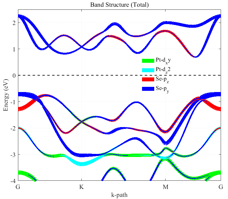 1.1. Fat-bands of PtSe2 monolayer — NanoDCAL 3.0.0 documentation