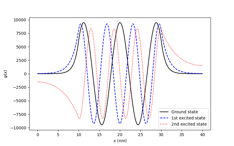 6. Band alignment in heterostructures — QTCAD 1.1.0 documentation